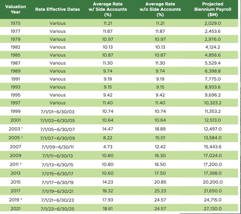 New PERS Report Shows More Than 400,000 Now Participate in State ...