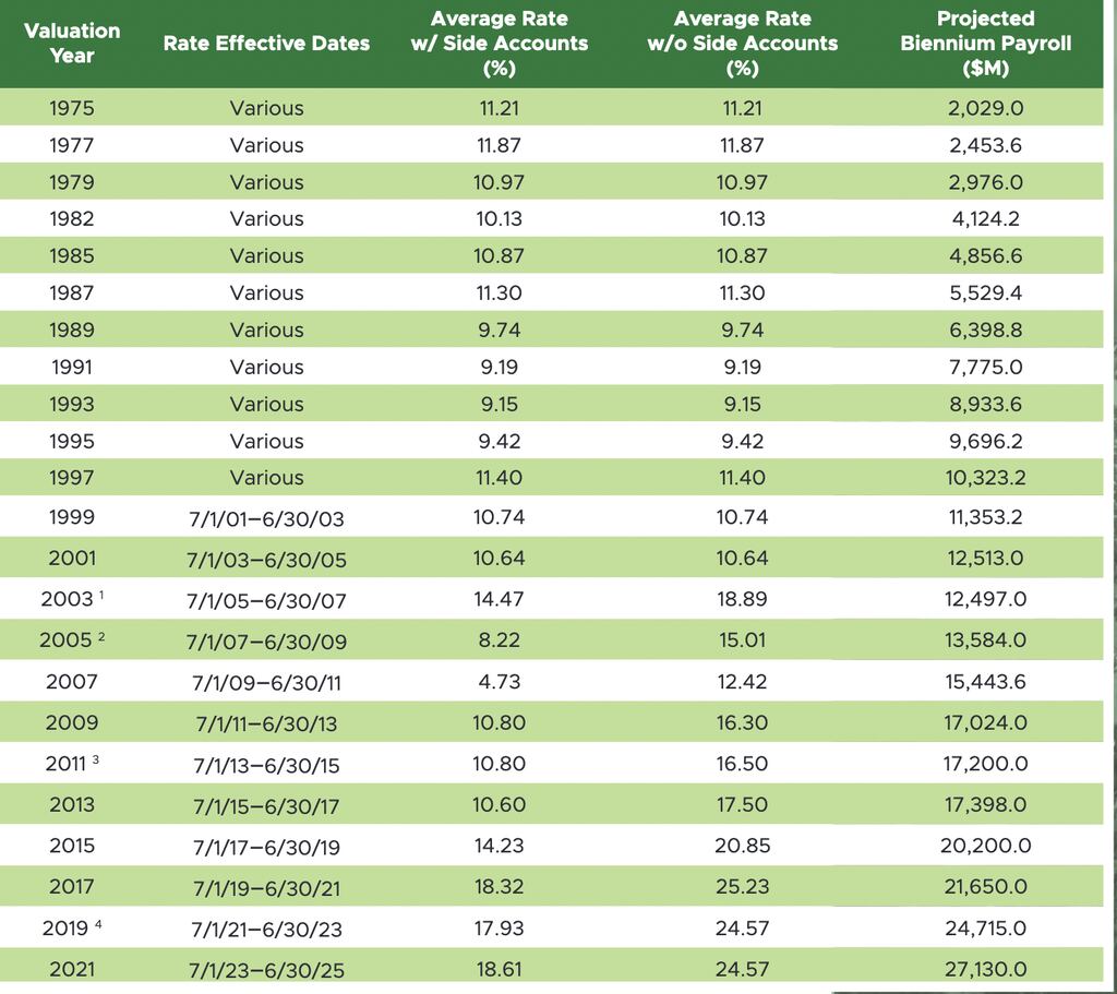 New PERS Report Shows More Than 400,000 Now Participate in State ...