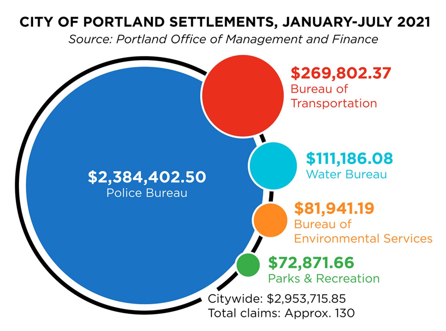 Portland Shells Out Big Money to Settle Legal Claims, Mostly for Police ...