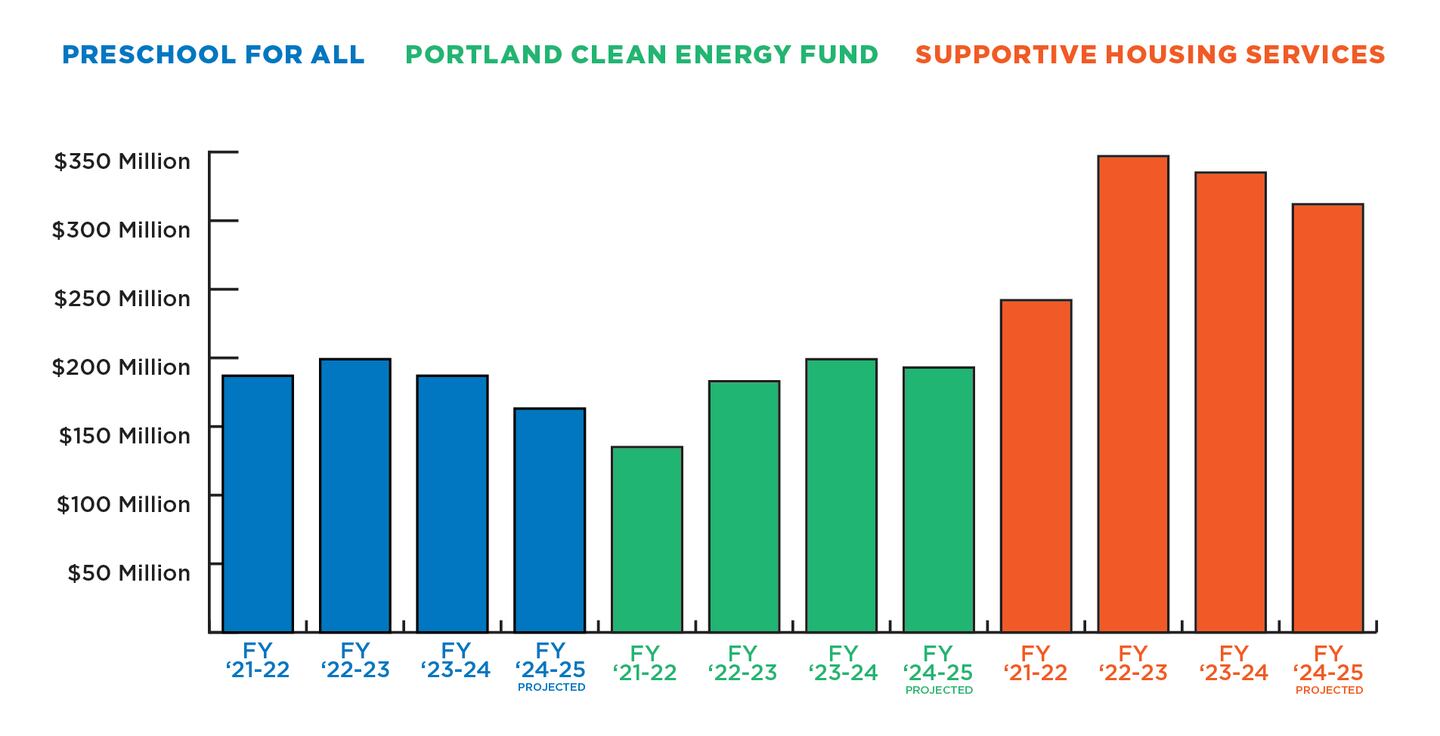 Three Portland-Area Taxes Still Bring in Impressive Revenue