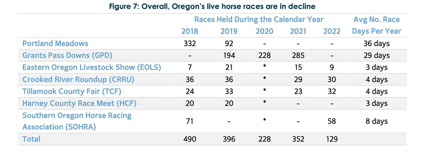 New State Audit Finds Oregon Racing Commission Disorganized, Losing ...