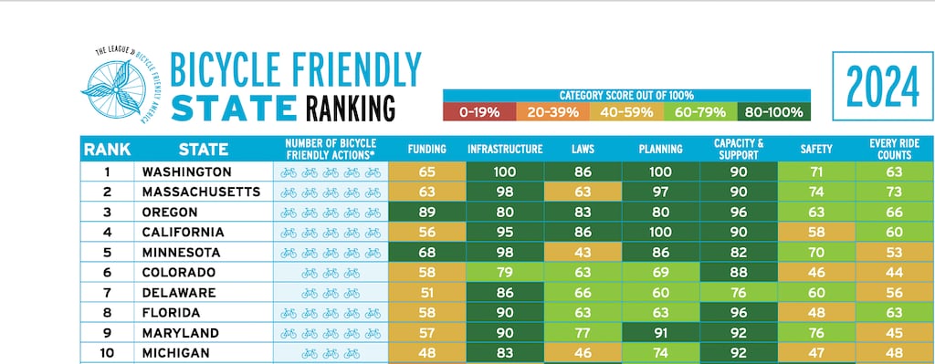 Oregon Drops From Second to Third in National Ranking of Bike-Friendly ...