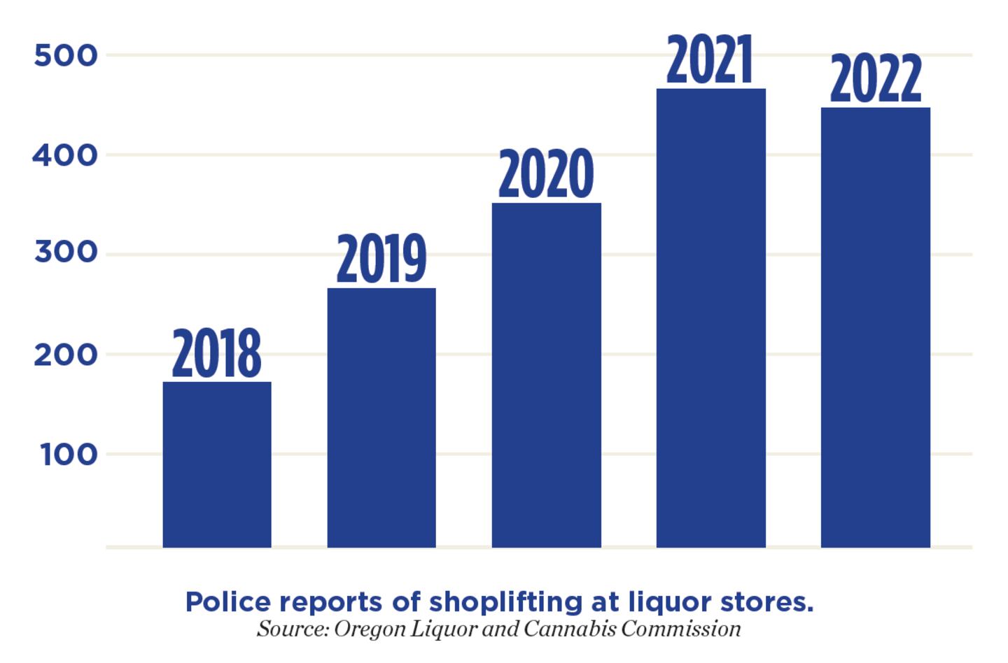 Portland Is on a Record Pace for Liquor Shoplifting