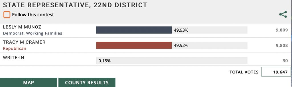 Oregon’s Smallest House District Could Yield Supermajority as Late ...