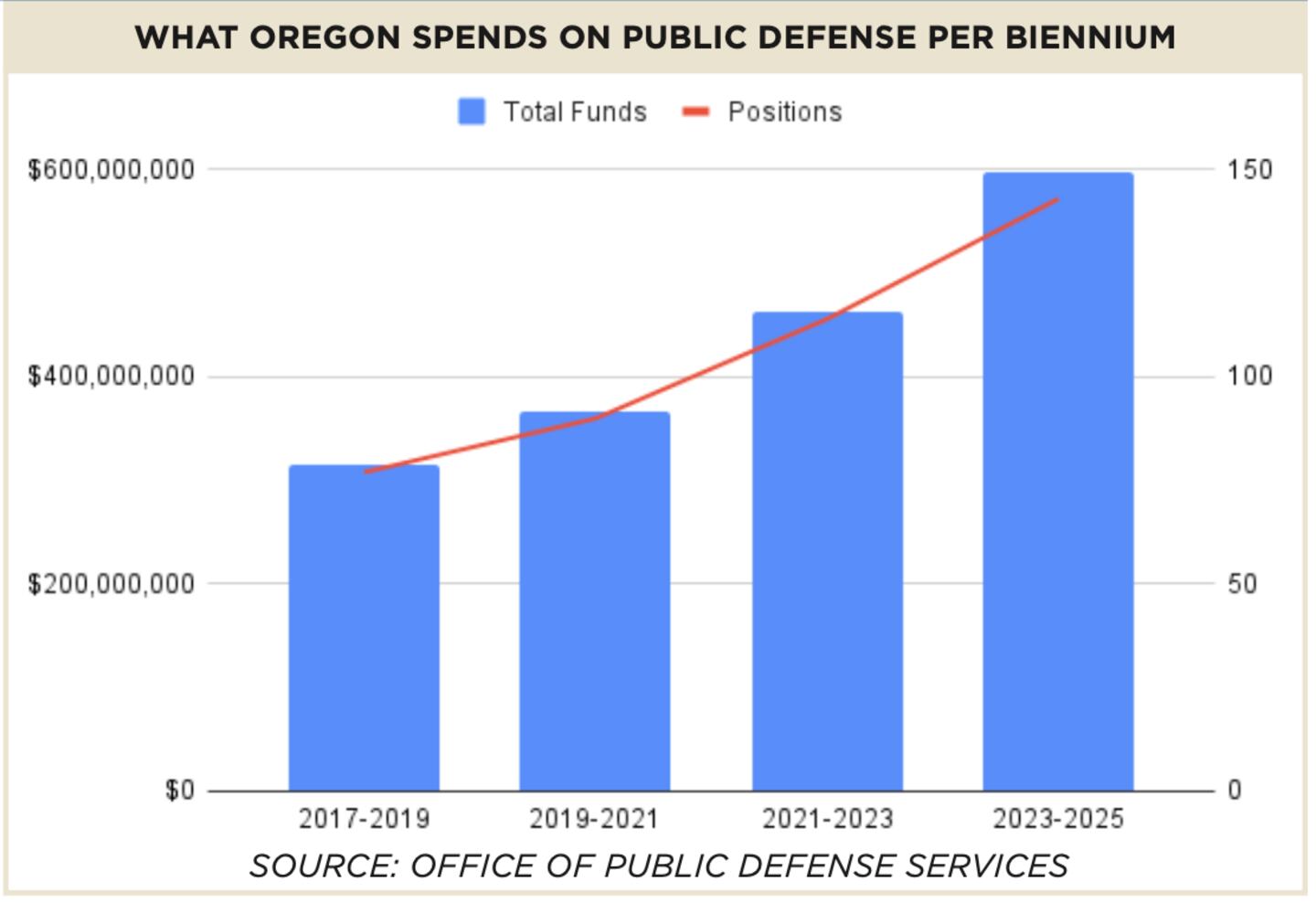 Oregon Lawmakers Boost Spending on Public Defenders by More Than $100 ...