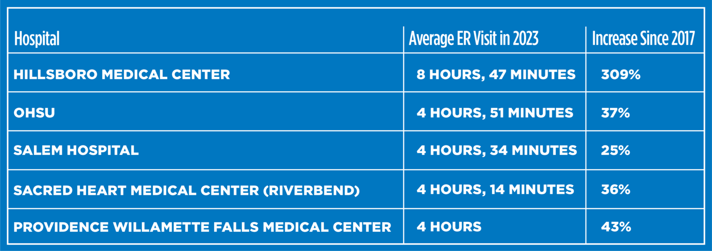 Visit Times at Several Oregon Emergency Rooms Are Far Longer Than the ...