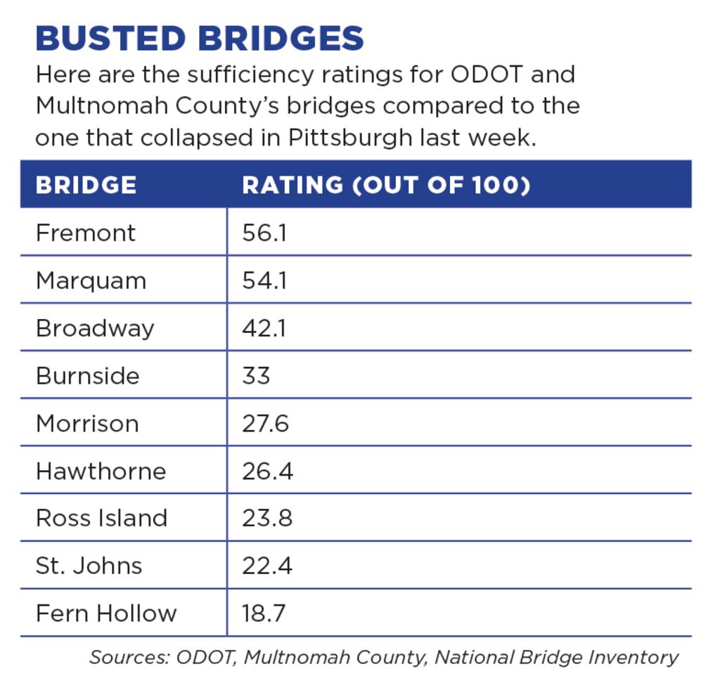 Portland Bridges Are Older Than the One That Collapsed in Pittsburgh ...