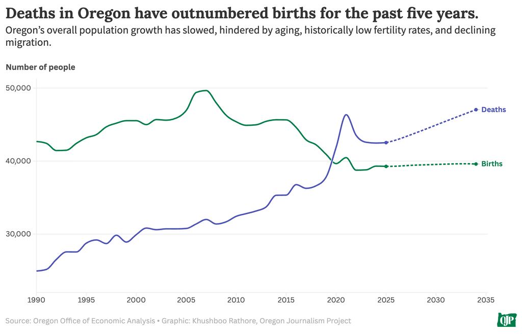 One of the State’s Leading Economic Observers Says Oregon’s Growth Is Over