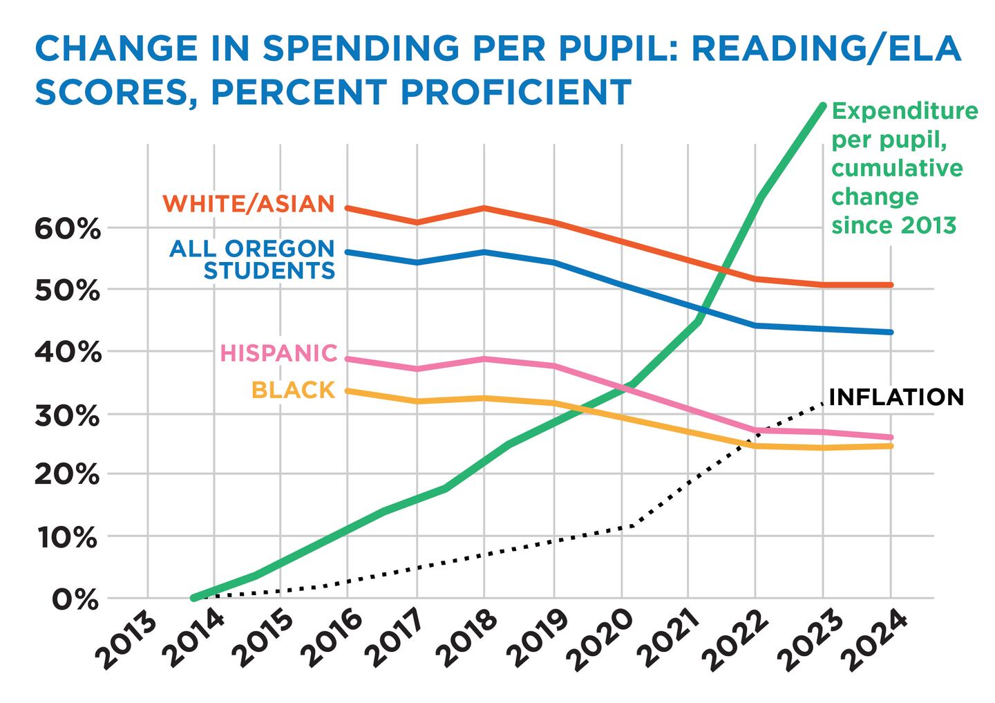 Dramatic Increases in School Spending Have Not Improved Outcomes for ...
