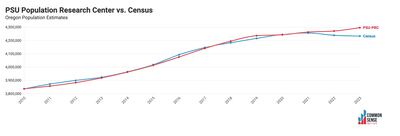 Portland State Revises Oregon Population Estimates Downward, Now Closer ...