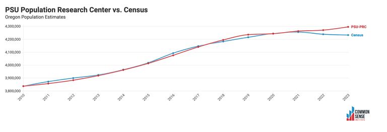 Portland State Revises Oregon Population Estimates Downward, Now Closer ...