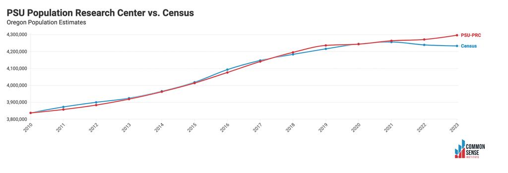 Portland State Revises Oregon Population Estimates Downward, Now Closer ...
