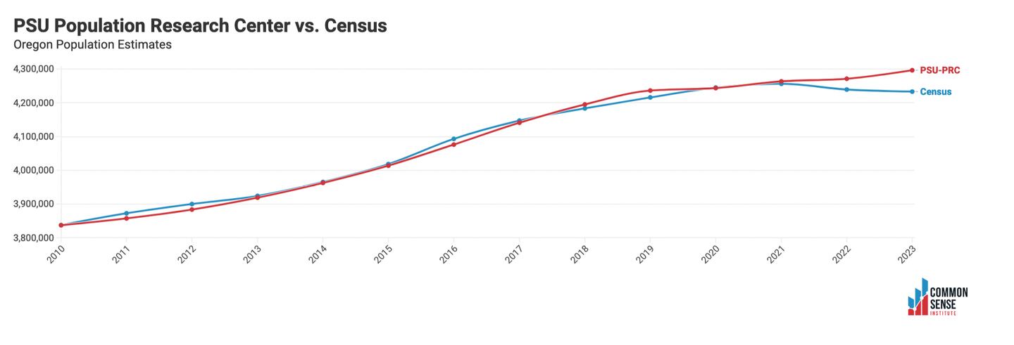 Portland State Revises Oregon Population Estimates Downward, Now Closer ...