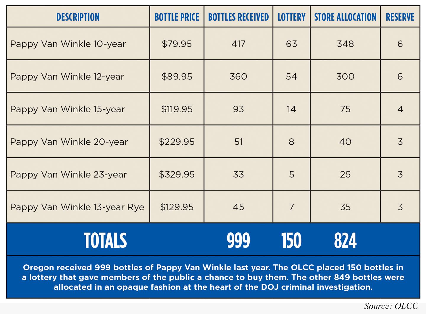 The Fate of the OLCC May Hinge on Small Number of Rare Bottles of Whiskey