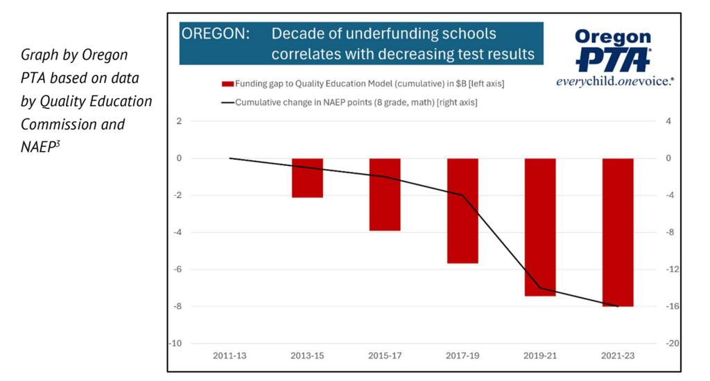 Oregon PTA Pushes Back on Graphs That Show Woeful Education Spending ...