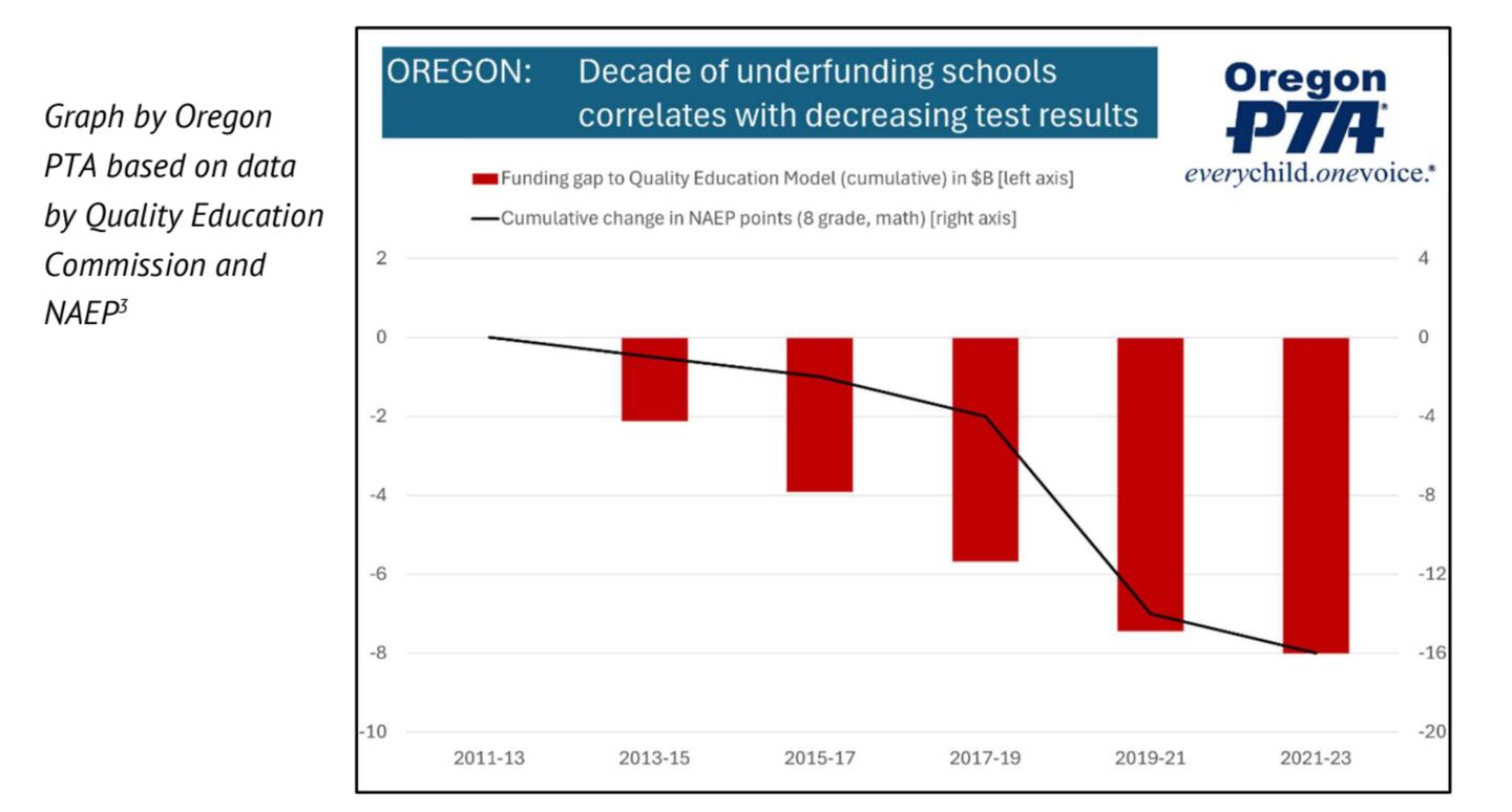 Oregon PTA Pushes Back on Graphs That Show Woeful Education Spending ...