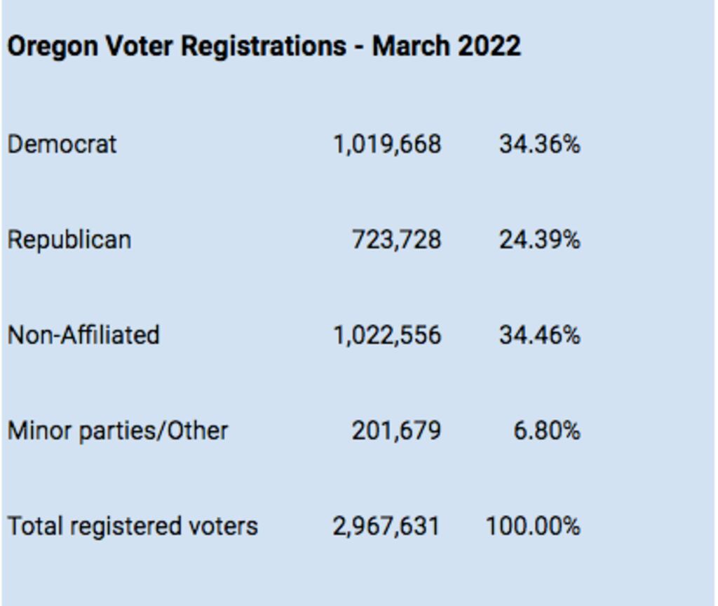 Nonaffiliated Oregon Voters Now Outnumber Democrats and Republicans for ...