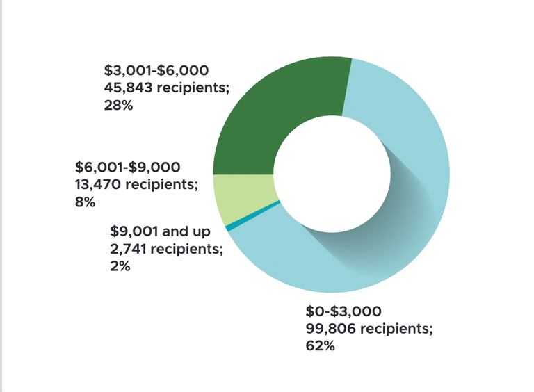 New PERS Report Shows More Than 400,000 Now Participate in State ...
