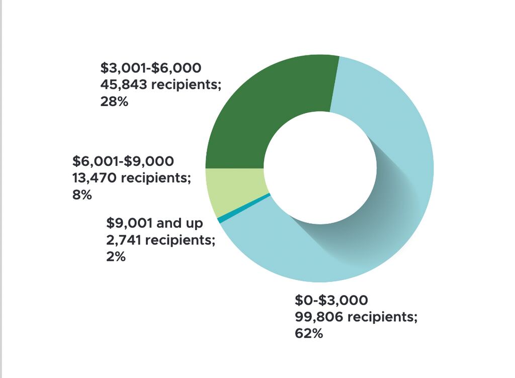 New PERS Report Shows More Than 400,000 Now Participate in State ...