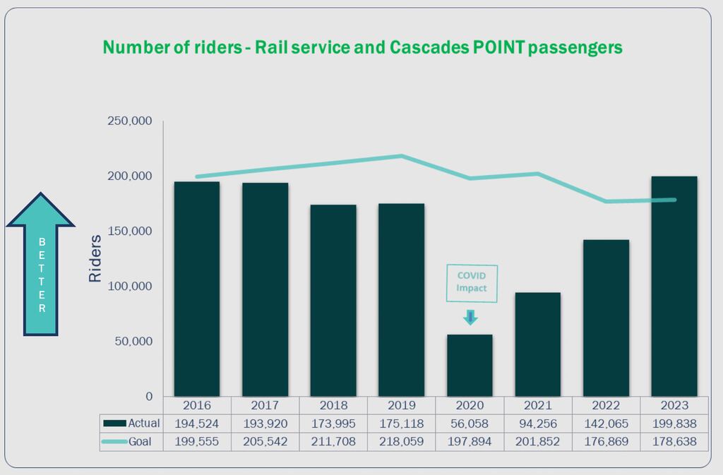 ODOT Stats Show Different Realities for Local Transit and Amtrak ...