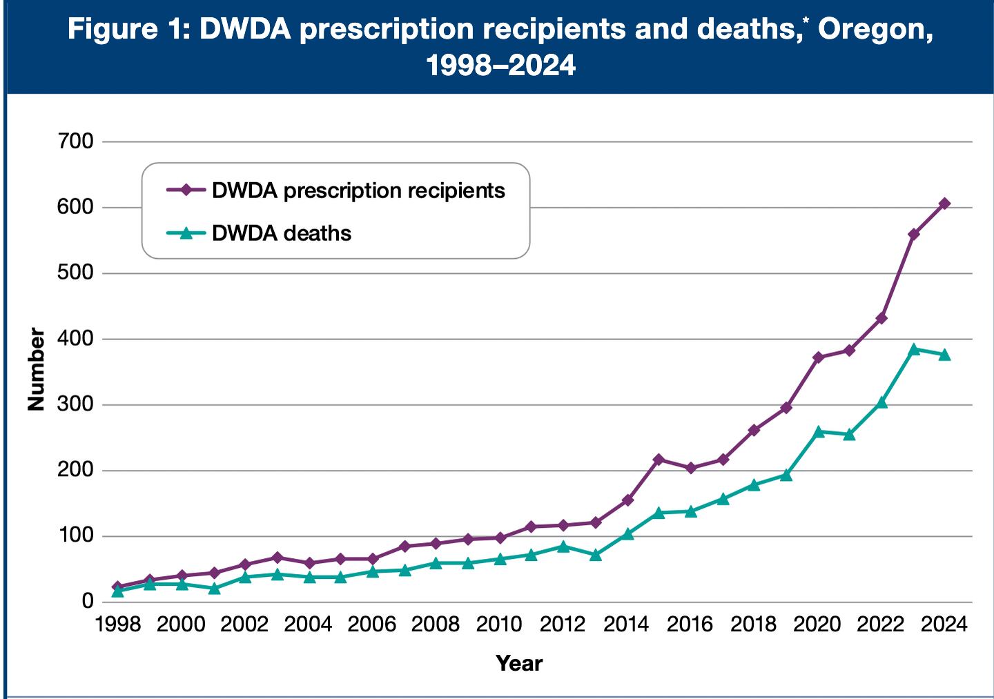 Number of People Ending Their Lives Under Death With Dignity Act Declines