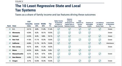 National Study Shows Oregon’s Tax System More Progressive Than Most but ...