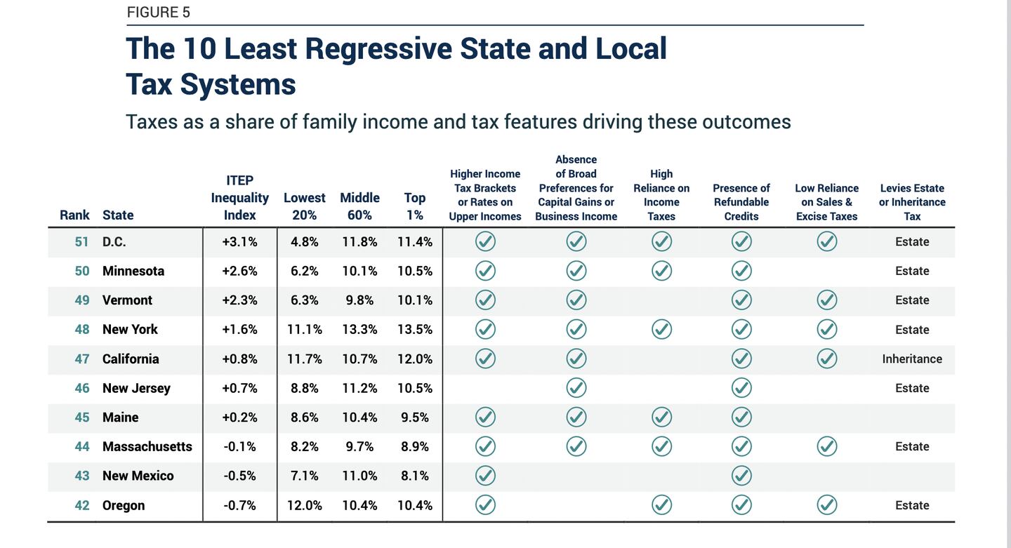 National Study Shows Oregon’s Tax System More Progressive Than Most but ...