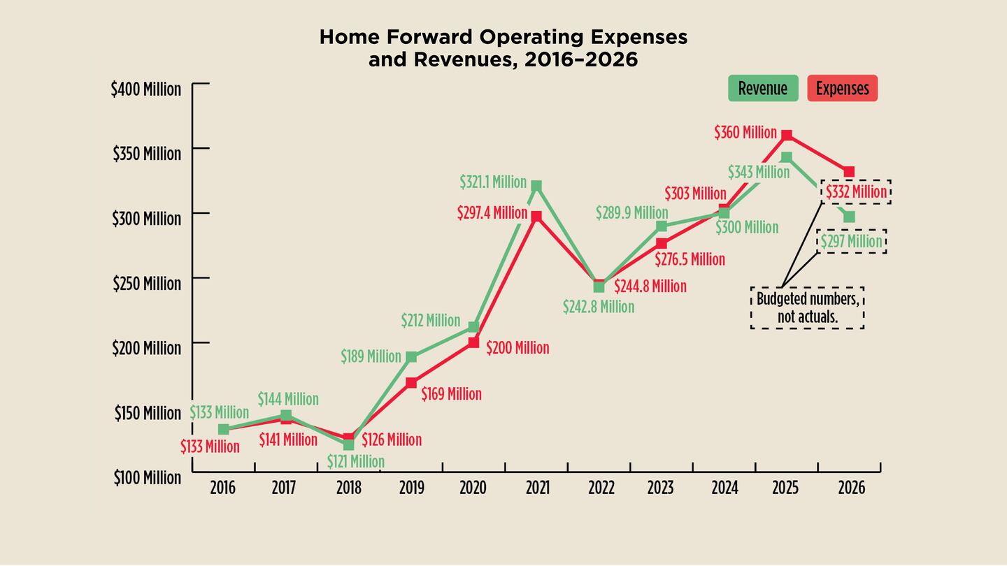 Home Forward’s Real Estate Portfolio Is Fast Approaching Financial Distress