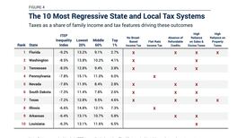 National Study Shows Oregon’s Tax System More Progressive Than Most but ...