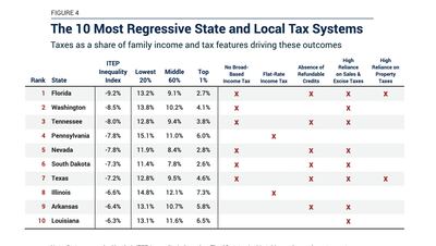 National Study Shows Oregon’s Tax System More Progressive Than Most but ...