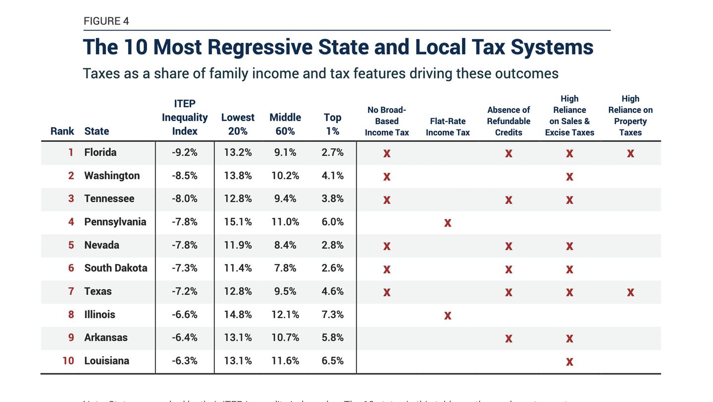 National Study Shows Oregon’s Tax System More Progressive Than Most but ...