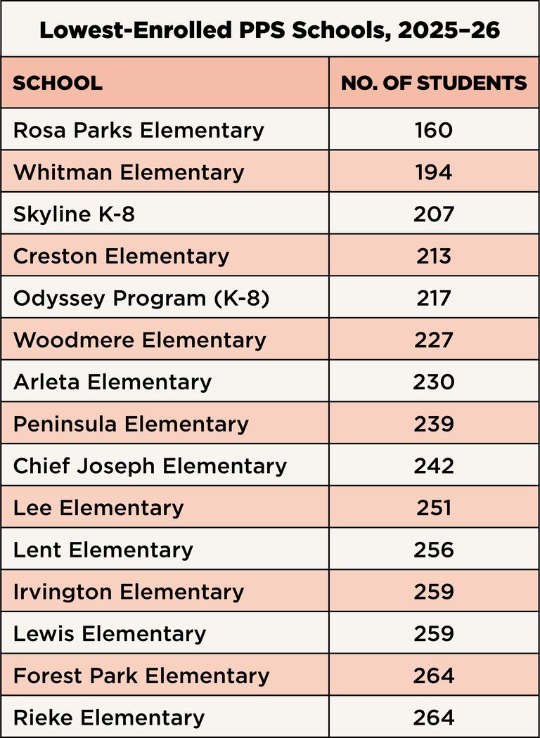 Here’s What PPS Will Consider as It Selects Schools to Close